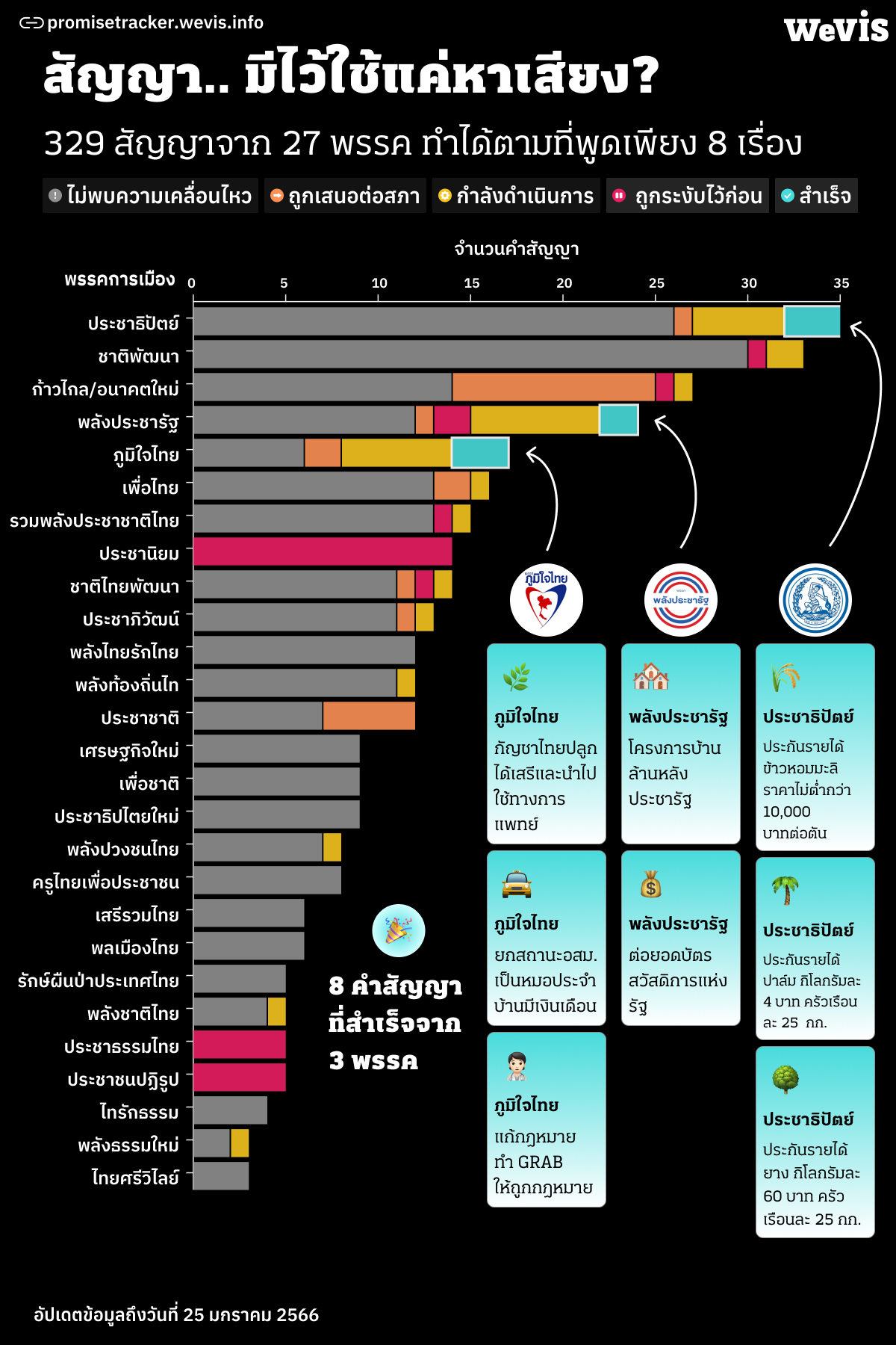 4 ปีผ่านมา.. พรรคการเมืองทำตามคำสัญญาได้แค่ไหน? - WeVis