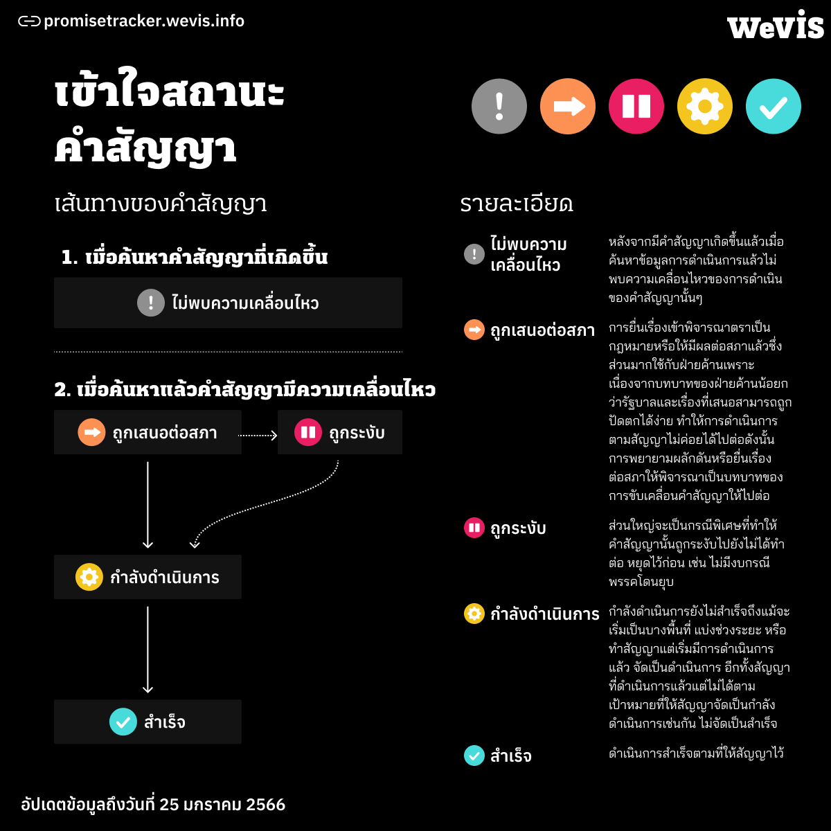 4 ปีผ่านมา.. พรรคการเมืองทำตามคำสัญญาได้แค่ไหน? - WeVis