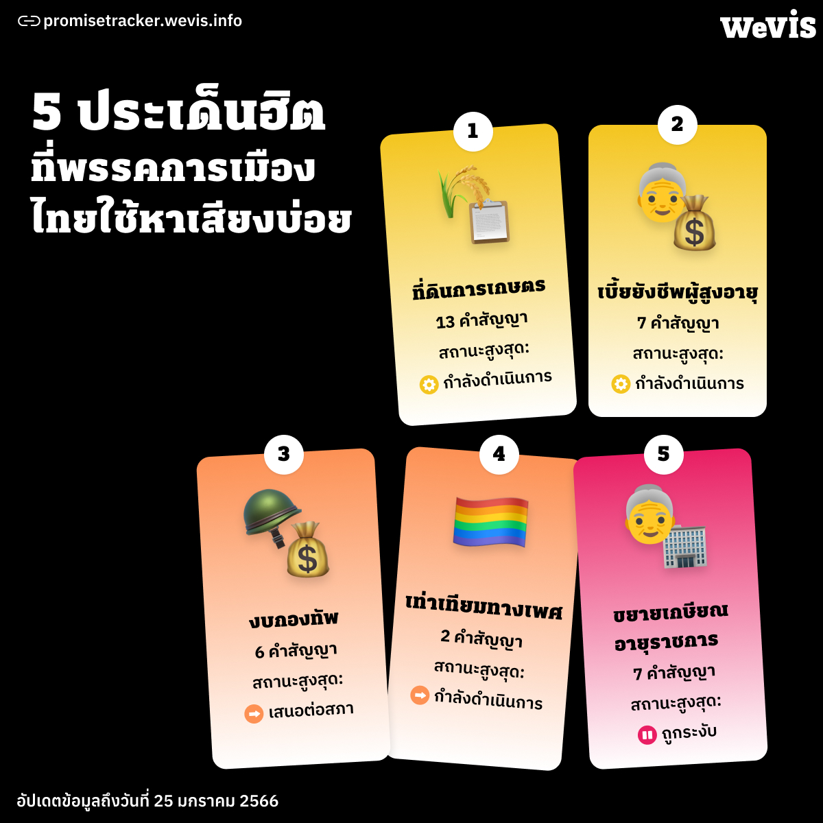 หาเสียงเลือกตั้ง 62 พรรคการเมืองสัญญาเรื่องไหนไว้บ้าง - WeVis