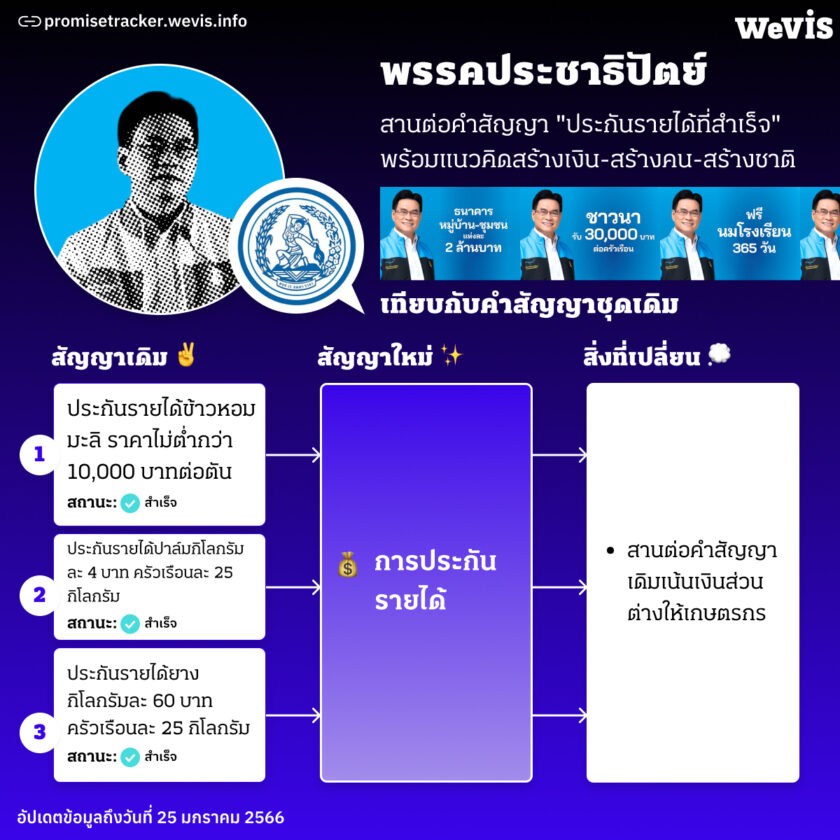 ส่องนโยบายหาเสียงเลือกตั้ง’66 เทียบกับการหาเสียงเลือกตั้ง’ 62 - WeVis