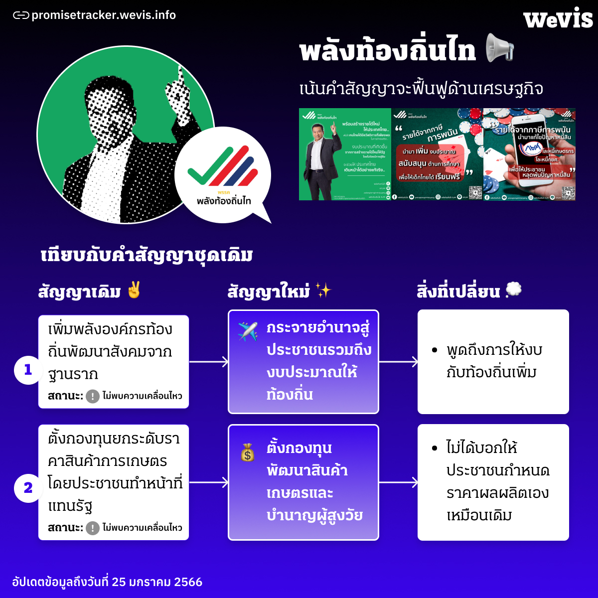 ส่องนโยบายหาเสียงเลือกตั้ง’66 เทียบกับการหาเสียงเลือกตั้ง’ 62 - WeVis