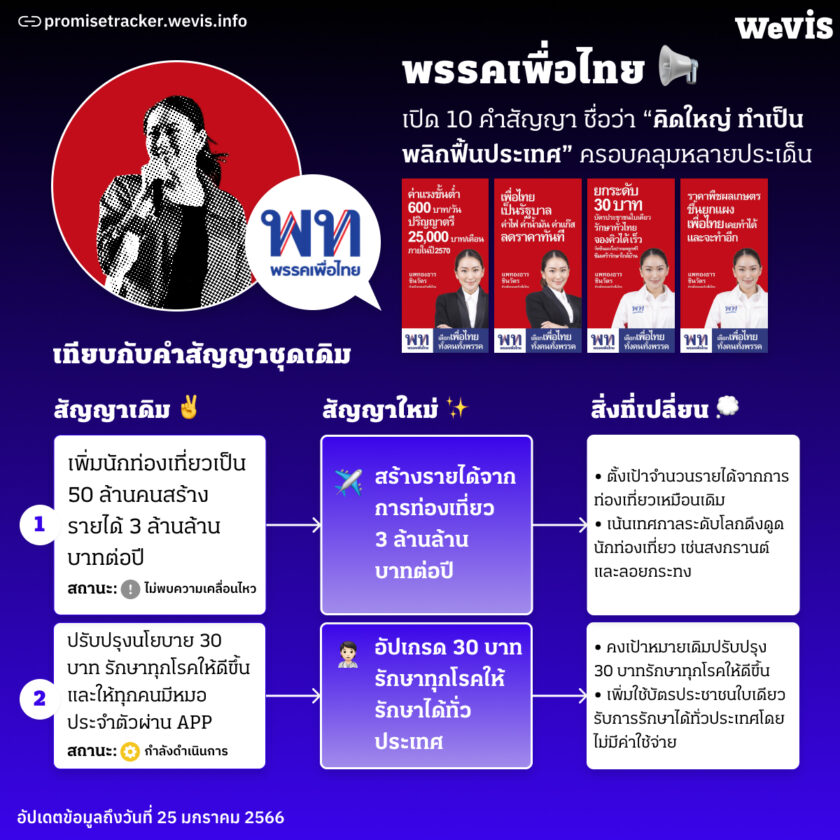 ส่องนโยบายหาเสียงเลือกตั้ง’66 เทียบกับการหาเสียงเลือกตั้ง’ 62 - WeVis