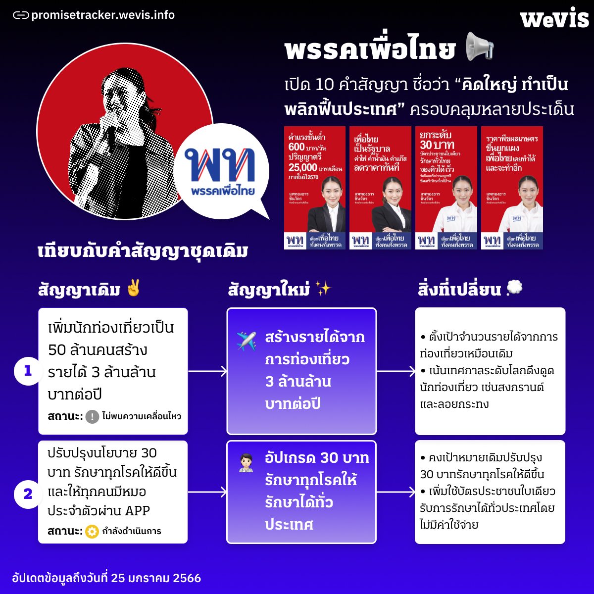 ส่องนโยบายหาเสียงเลือกตั้ง’66 เทียบกับการหาเสียงเลือกตั้ง’ 62 - WeVis