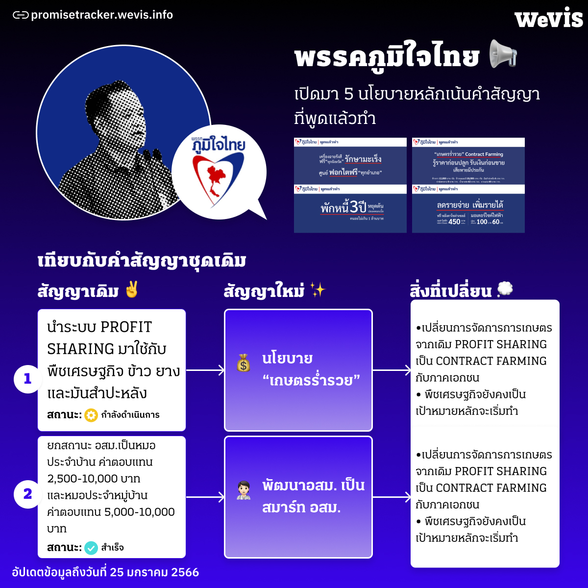 ส่องนโยบายหาเสียงเลือกตั้ง’66 เทียบกับการหาเสียงเลือกตั้ง’ 62 - WeVis