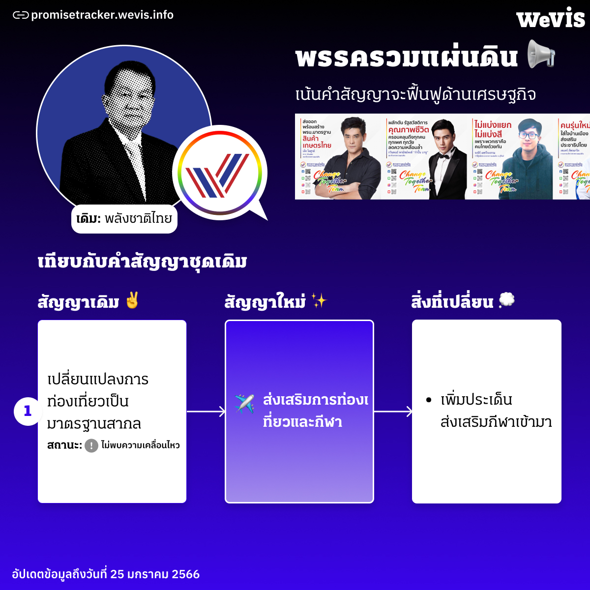 ส่องนโยบายหาเสียงเลือกตั้ง’66 เทียบกับการหาเสียงเลือกตั้ง’ 62 - WeVis