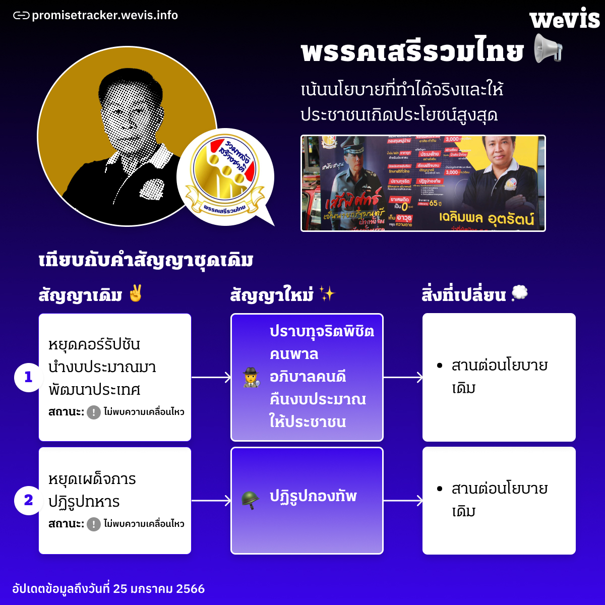 ส่องนโยบายหาเสียงเลือกตั้ง’66 เทียบกับการหาเสียงเลือกตั้ง’ 62 - WeVis