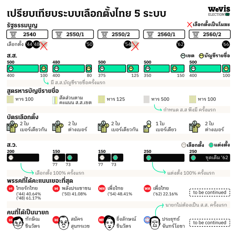 ย้อนดูพัฒนาการระบบเลือกตั้งของไทย “พรรคเล็กใหญ่ ใครได้ใครเสีย” - WeVis