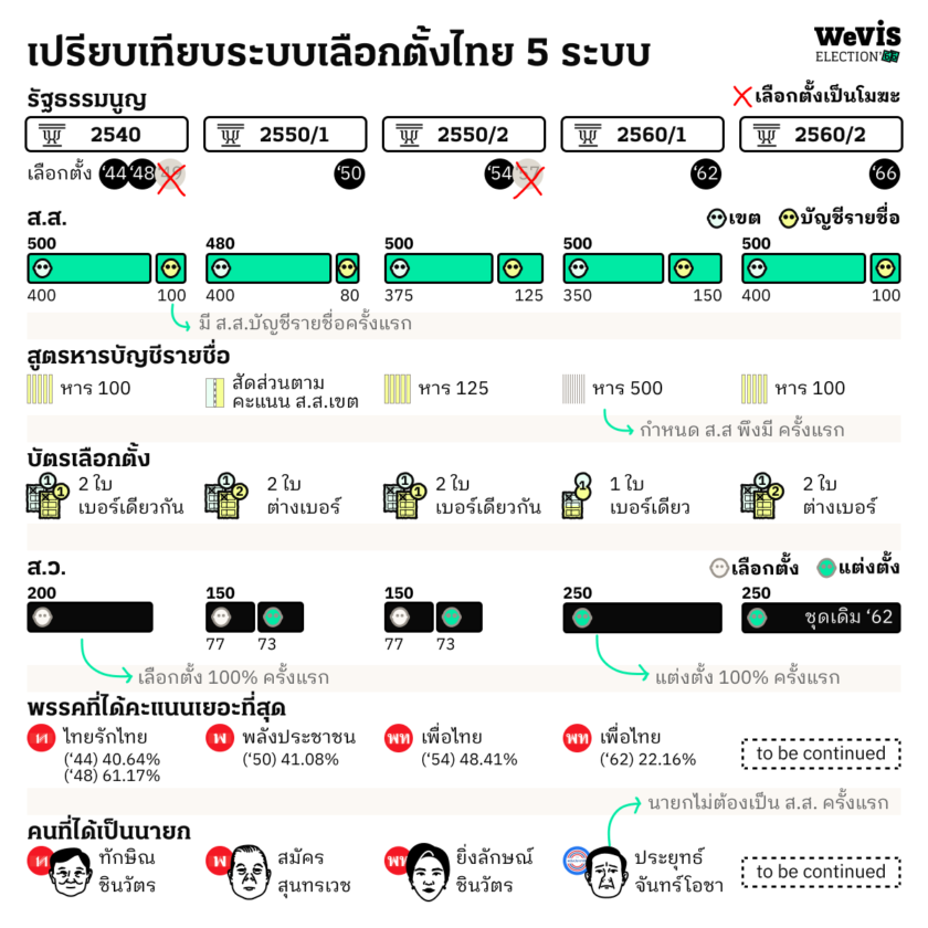 ย้อนดูพัฒนาการระบบเลือกตั้งของไทย “พรรคเล็กใหญ่ ใครได้ใครเสีย” - WeVis