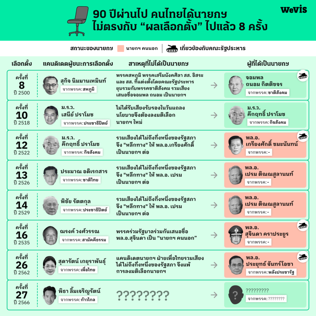 ต้องลุ้นกันเท่าไหร่ กว่าคนไทยจะได้นายกฯ - WeVis