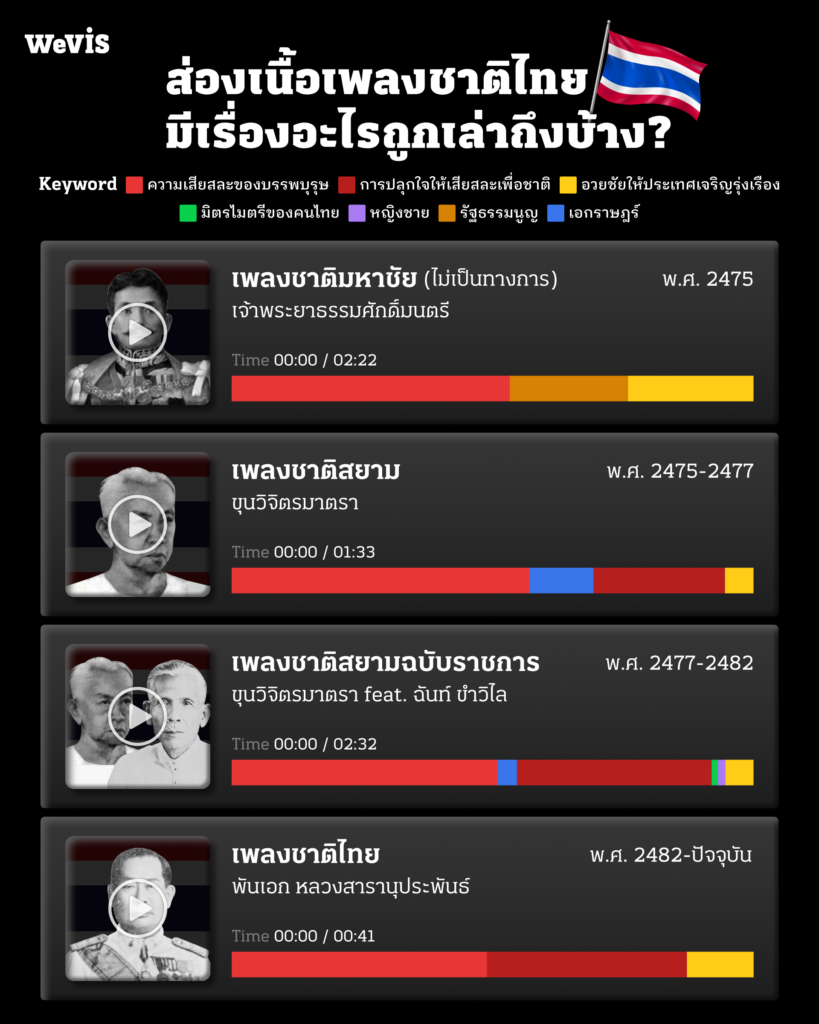 รัฐไทยซ่อนอะไรไว้ในเพลง(ชาติ) ? - WeVis