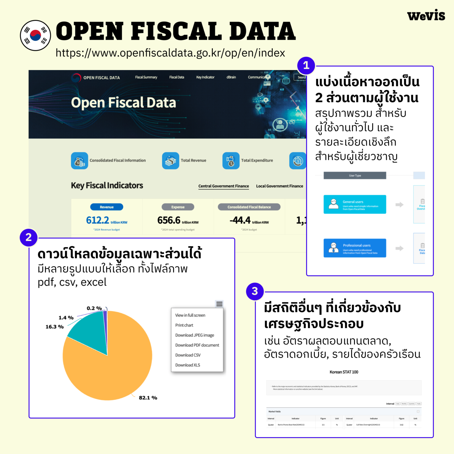 ข้อมูลงบประมาณแบบนี้ คนไทยจะได้กี่โมง?! - WeVis