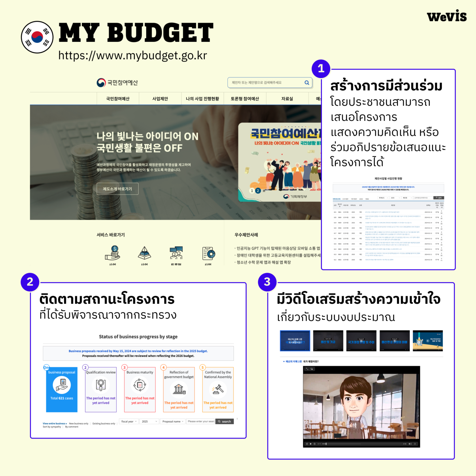 ข้อมูลงบประมาณแบบนี้ คนไทยจะได้กี่โมง?! - WeVis