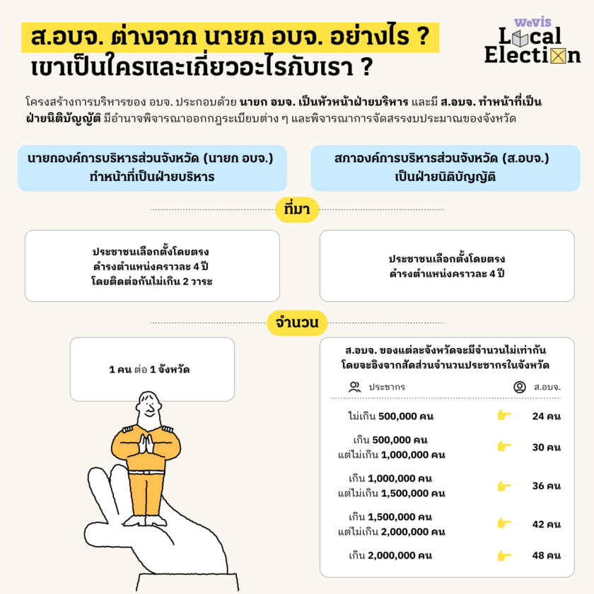 ส.อบจ. คือใคร? ทำความรู้จักไว้ก่อนการเลือกตั้ง อบจ. จะมาถึง - WeVis