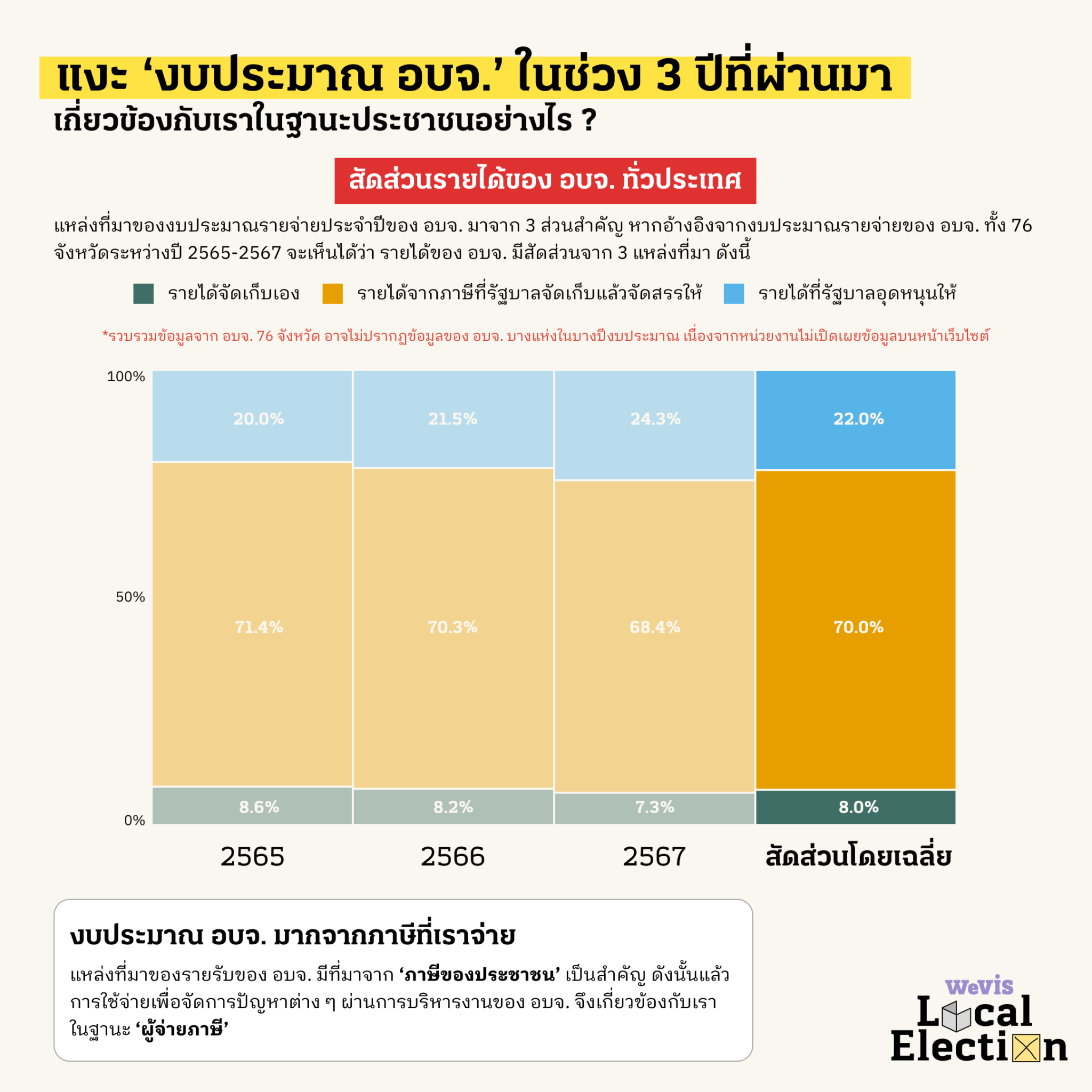 แงะงบ อบจ. เมื่องบประมาณจังหวัดไม่ใช่เรื่องไกลตัว - WeVis