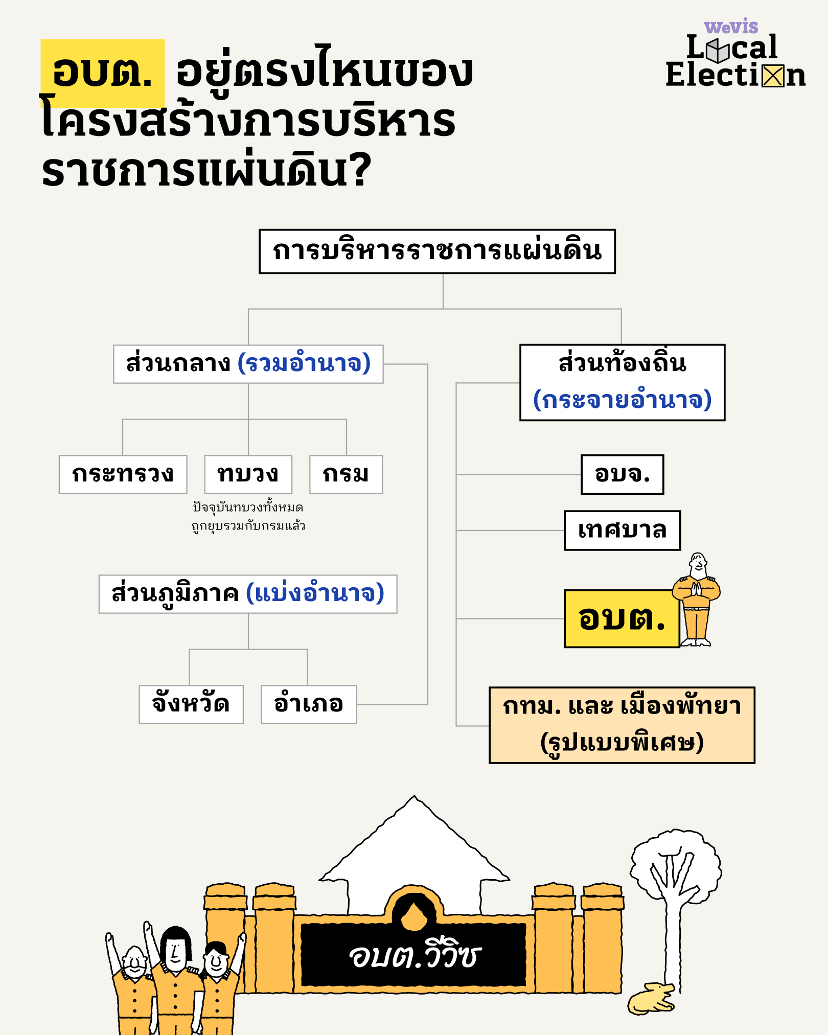 อบต. เป็นใคร? ต้องกาอะไรบ้าง? ตอบทุกข้อสงสัยที่คุณควรรู้เพื่อเตรียมพร้อม #เลือกตั้งอบต - WeVis